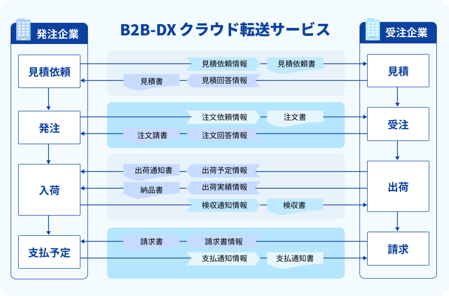 機能 – B2B-DXクラウド転送サービス