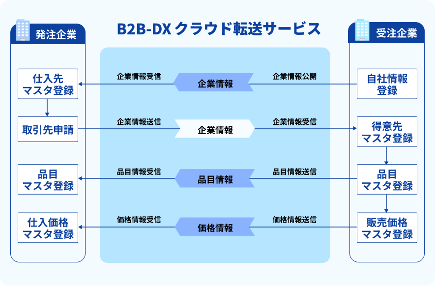 機能 – B2B-DXクラウド転送サービス